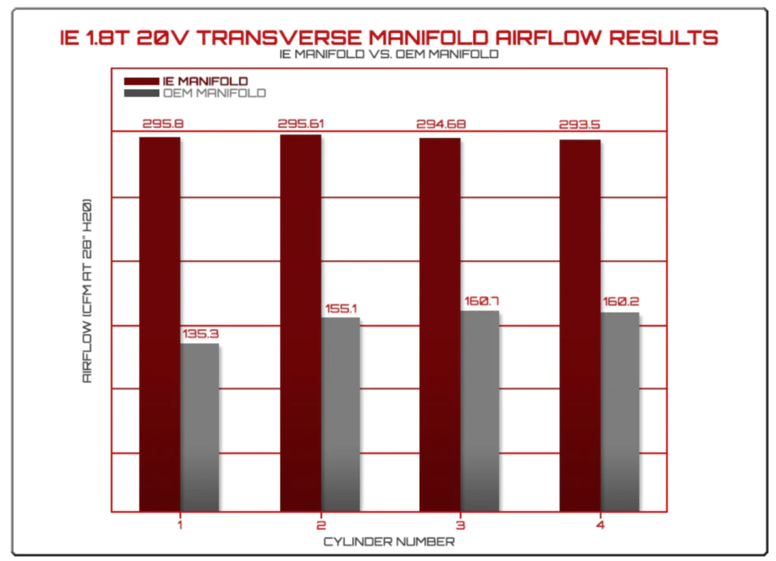 IE VAG 1.8T intake manifold, transverse engines - Futurez